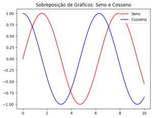 Como Sobrepor Gráficos com Matplotlib | Asimov Academy