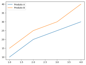 Como Adicionar Legendas em Gráficos com Matplotlib | Asimov Academy