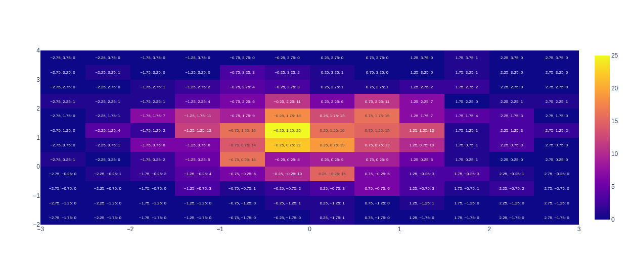 Explorando Histogramas 2D em Python com Plotly | Asimov Academy