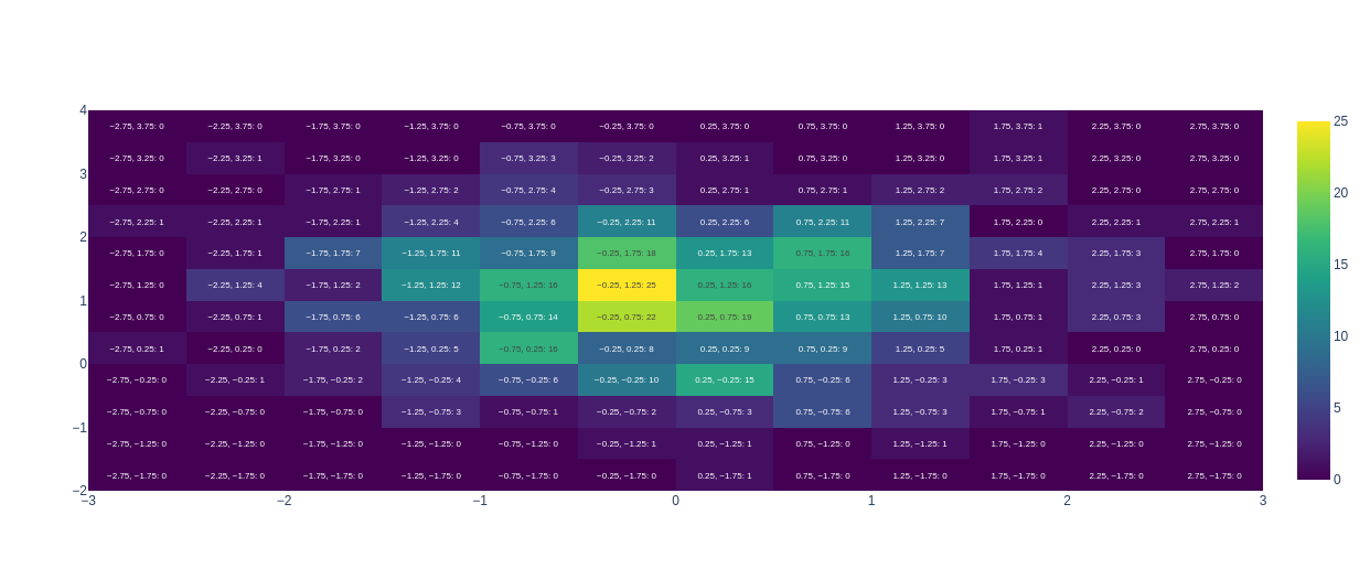 Explorando Histogramas 2D em Python com Plotly | Asimov Academy