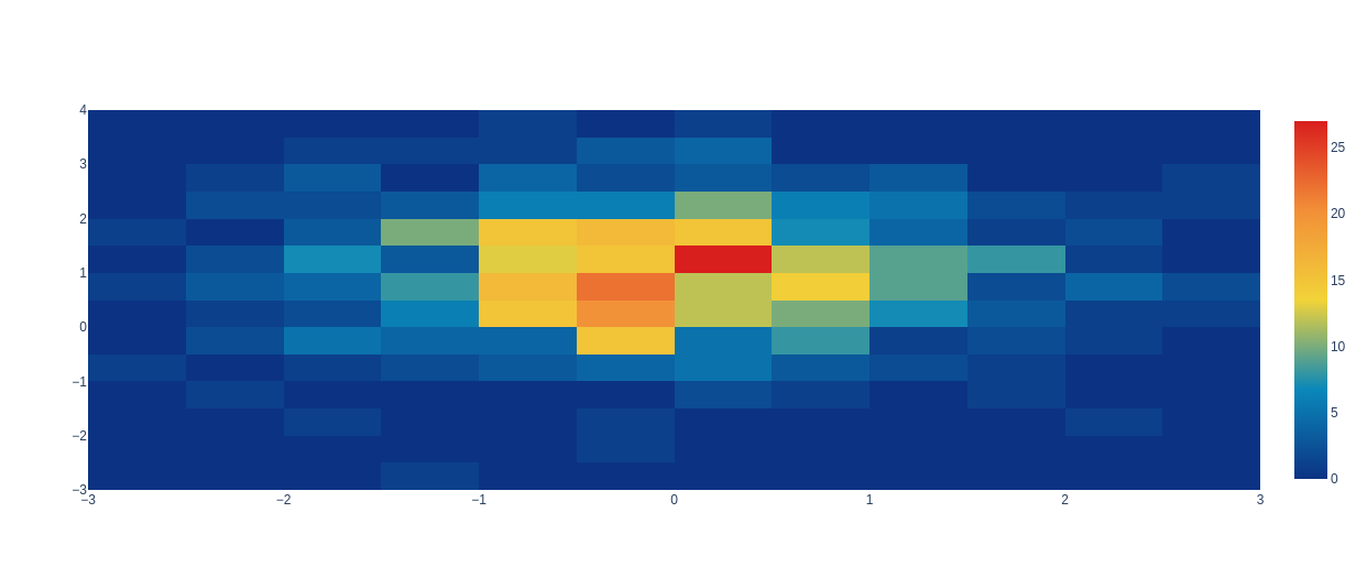 Explorando Histogramas 2D em Python com Plotly | Asimov Academy