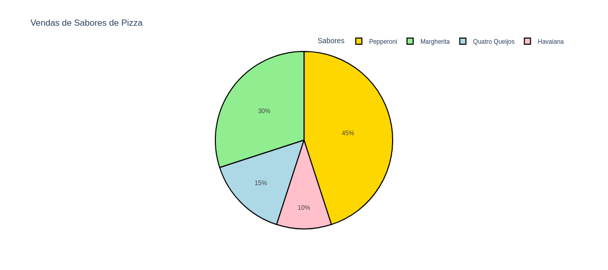 Gráficos de Pizza com Plotly: Um Guia para Iniciantes em Python ...