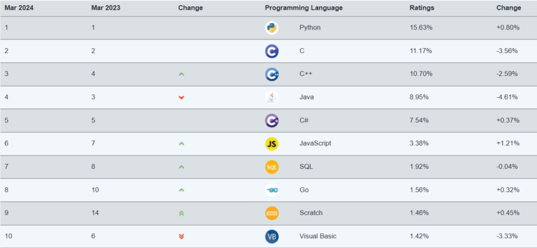Python: o que é e por que você deveria conhecê-lo | Asimov Academy