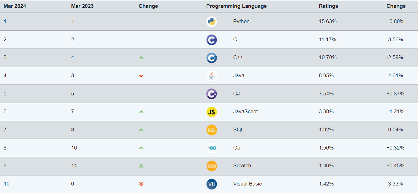 Python: o que é e por que você deveria conhecê-lo | Asimov Academy